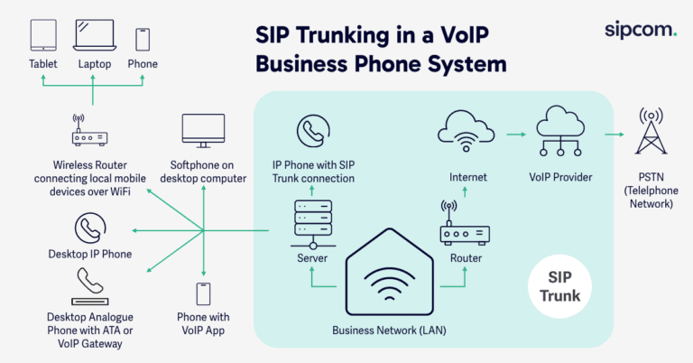 Everything you’ve ever wanted to know about SIP trunking